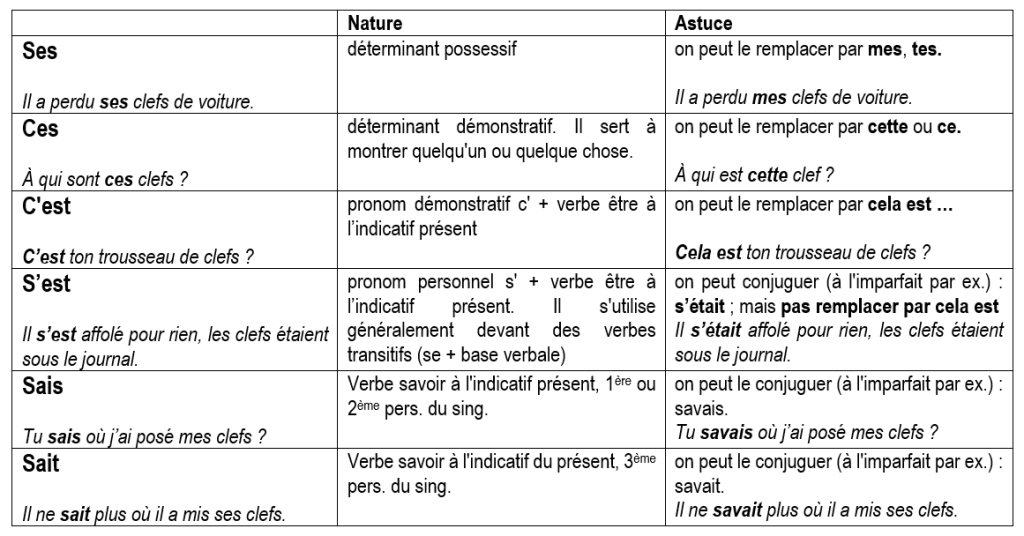 Orthographe 39 – Homophones grammaticaux : SES / CES / C’EST / S’EST ...