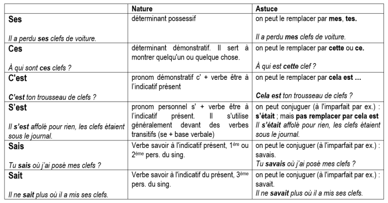 Orthographe 39 – Homophones grammaticaux : SES / CES / C’EST / S’EST ...
